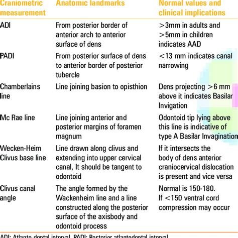 Pdf Ct And Mr Imaging Of Odontoid Abnormalities A Pictorial Review