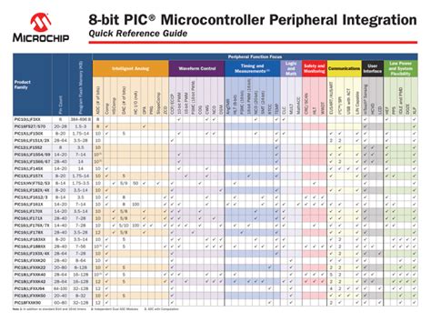 8 Bit Pic Microcontroller Peripheral Integration Guide