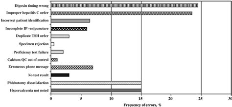 Laboratory Error Rate Identified By The American College Of Pathologists Download Scientific