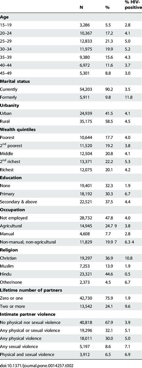 Pooled Sample Size And Percentage Distribution By Exposure And