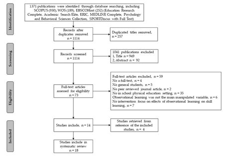 Prisma Flowchart Of The Literature Search Download Scientific Diagram