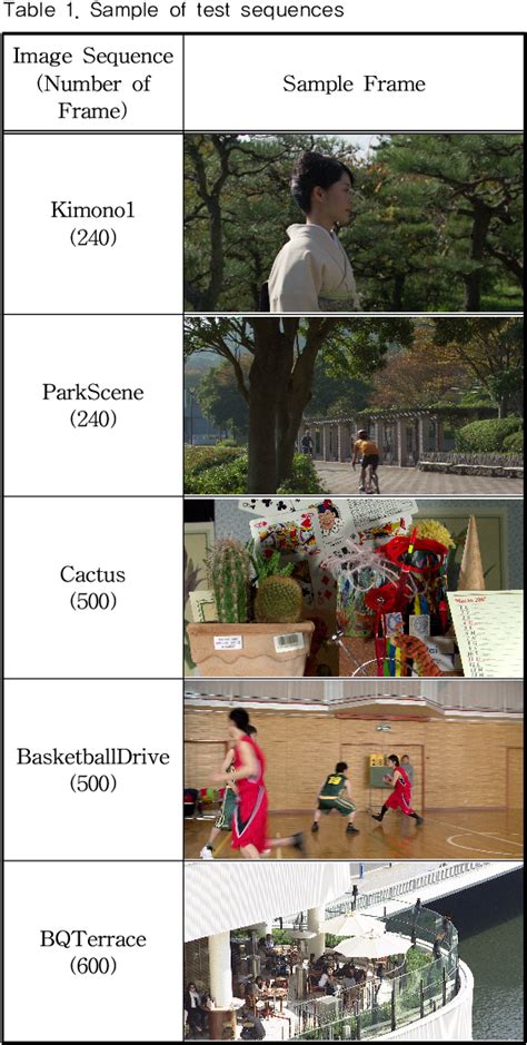 Table 1 From Frame Rate Up Conversion Method Using Bilateral Motion