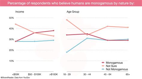 [oc] Some Love Visualizations For Folks Who Love Visualizations Selected Yougov Relationships
