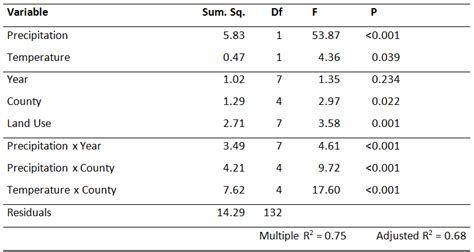 Regression Why Does The Proportion Model Sum Of Squares Total Sum