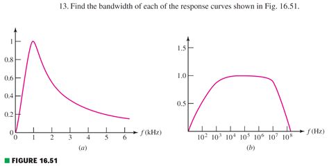 Solved Find The Bandwidth Of Each Of The Response Curves Chegg