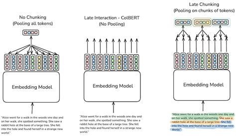 Late Chunking Balancing Precision And Cost In Long Context Retrieval Weaviate
