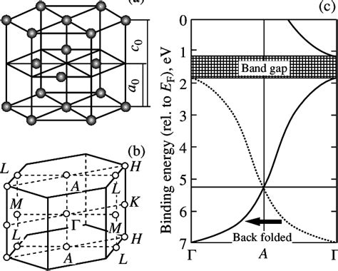 A Unit Cell Of The Magnesium Structure B The Reciprocal Lattice