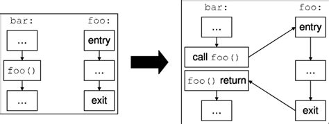 Construction Of The Interprocedural Control Flow Graph Of A Program Download Scientific Diagram