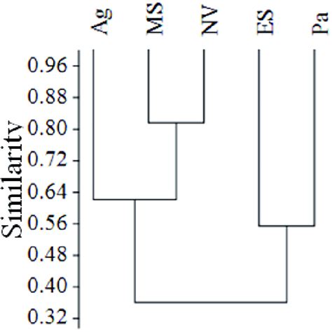 Bray Curtis Similarity Index For The Different Habitats Sampled