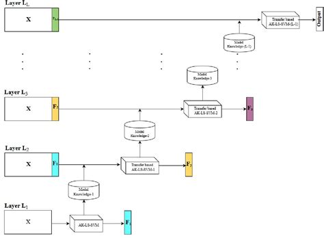 Figure 1 From Deep Additive Least Squares Support Vector Machines For Classification With Model