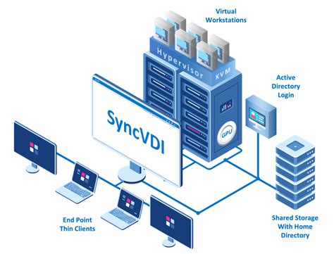 Syncvdi The Key To Seamless Remote Visualization With Graphic
