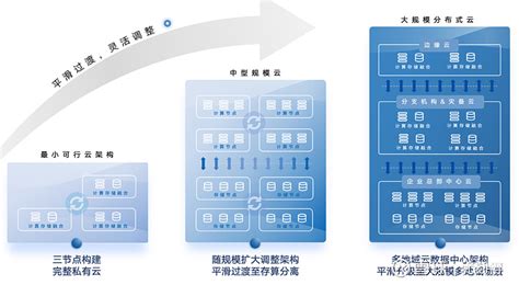 进了！私有云竞争力象限 6月19日，国内权威咨询机构 赛迪顾问 发布《2023 2024年中国私有云市场研究年度报告》，全面解析了中国私有云