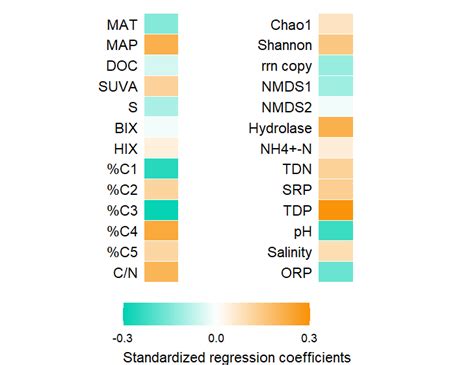 Ggplot2绘制单列热图显著性注释ggplot画热图 Csdn博客