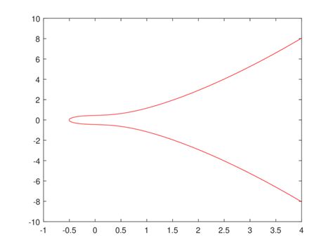 Case 13 Curve Of Equation E Download Scientific Diagram