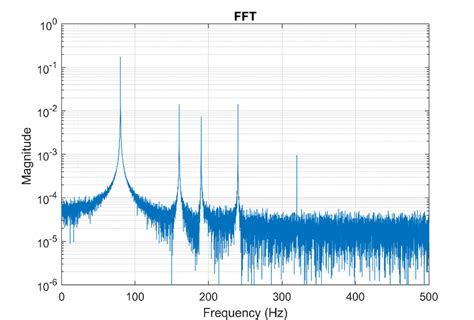 Fft Analysis Of Simulated Data Set With Added Noise Download Scientific Diagram