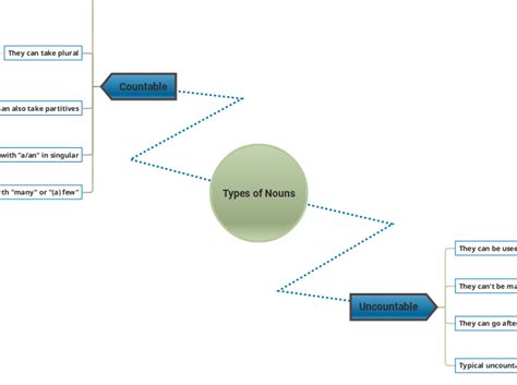 Types Of Nouns Mindomo Mind Map Types Of Nouns Mindomo Mind Map