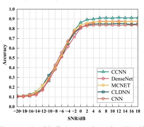 Figure 1 From Automatic Modulation Classification Based On Complex