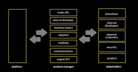 How Does A Platform Product Manager Drive Impact