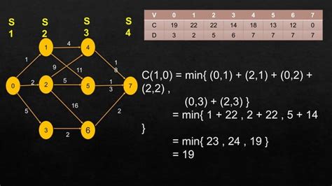 Multistage Graph Unit 4 Of Algorithmppt
