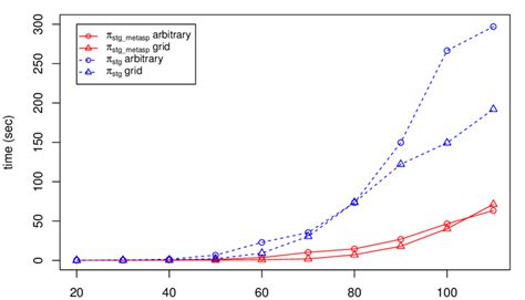 Average Computation Time For Stage Semantics Download Scientific Diagram