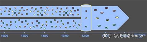 实时数据处理（real Time Data Processing） Vs 流式数据处理（stream Data Processing）part 1 知乎