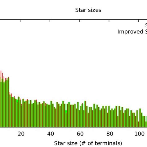 Star Sizes On Pace Challenge 2018 Instances With Star Contractions Download Scientific Diagram