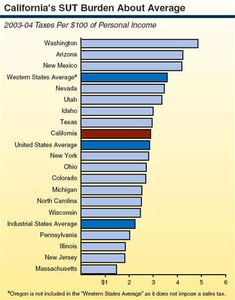 Californias Tax System A Primer