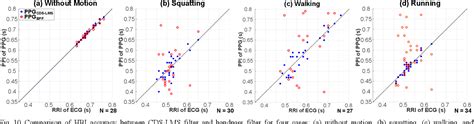 Figure 10 From Reduction Of Motion Artifact In Ppg Signal With Cds Lms Filter Semantic Scholar