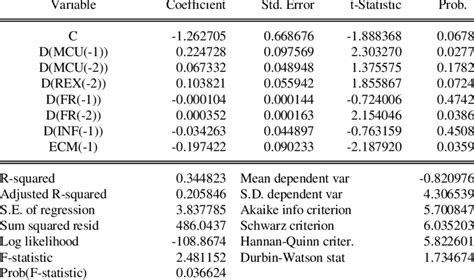 error correction model dependent variable d mcu method least squares download scientific