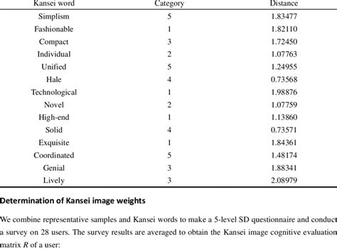 Clustering Results Of Kansei Words Download Scientific Diagram
