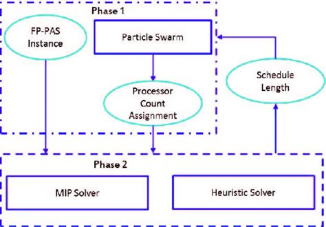 Two Phase Scheduling Framework For The Fp Pas Problem Download Scientific Diagram