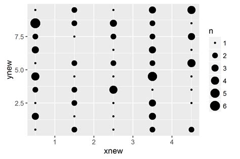 R Ggplot2 Visualizing Counts Of Points Plotted On Top Of Each Other