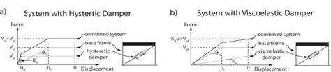1 Idealized Backbone Curves Of Systems With A Hysteretic Dampers And Download Scientific