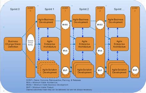 Is Togaf Adm An Iterative Process Like Agile Sprints Daniel Lambert