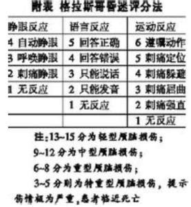 格拉斯哥昏迷评分 搜狗百科