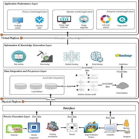 Iot Framework Of Energy Consumption Analysis Download Scientific Diagram