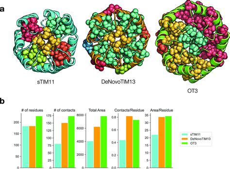 Analysis Of Hydrophobic Clustering A Ilv Hydrophobic Clusters For Download Scientific