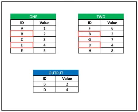 Methods To Find Values In One Table That Are In Another Table TO SAS