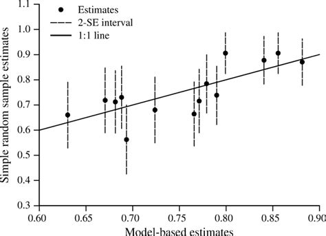 Assessing Model Misspecification For Model Based Inference Simple Download Scientific Diagram