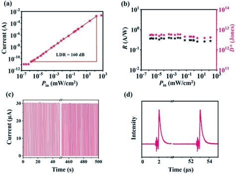 A LDR Characterization Of The Dual Interface Passivated Device Under Download Scientific