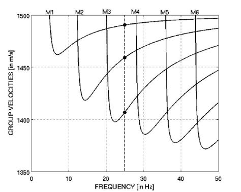 Group Velocities For The Pekeris Waveguide Across Slope Direction 2 D