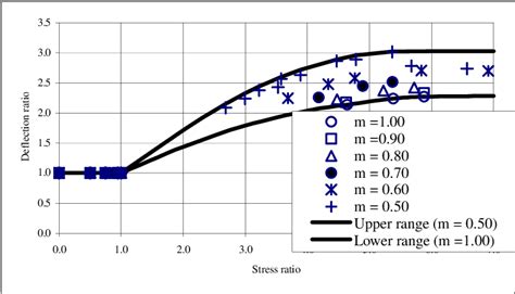 Figure 1 From Deflection Estimation Of Two Way Edge Supported Slabs