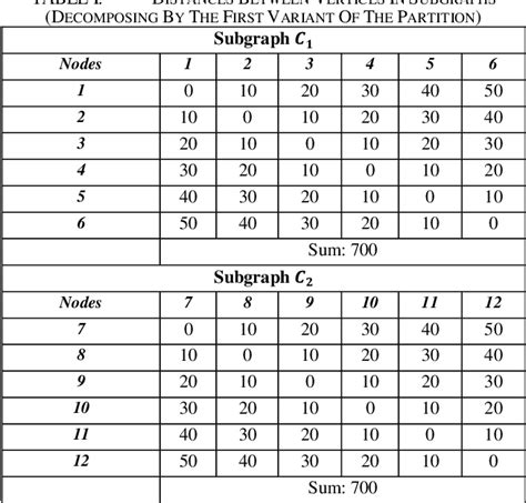 Table I From Modified Spectral Clustering Method For Graphs
