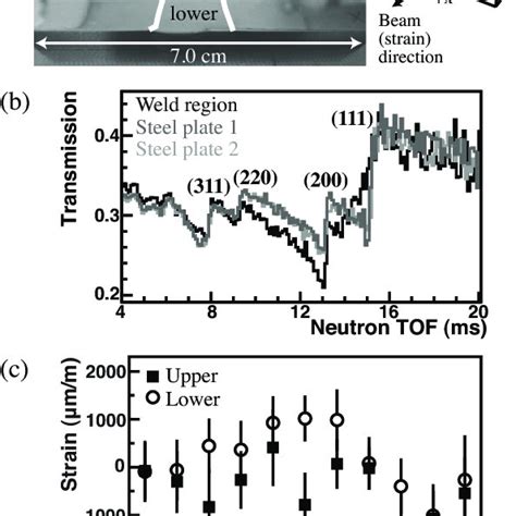 Strain Scanning Via Bragg Edge Transmission Shown Here A Welded Download Scientific Diagram
