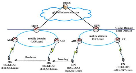 Distributed Identifier Locator Mapping Management In Mobile Ilnp Networks