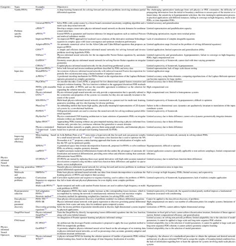 Table 2 From Physics Aware Machine Learning Revolutionizes Scientific Paradigm For Machine