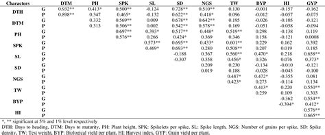 Table 1 From Correlation And Path Analysis For Yield And Yield