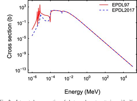 figure 2 from first assessment of endf b viii and epics atomic data