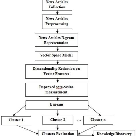 Proposed Methodology Clustering Technique Download Scientific Diagram