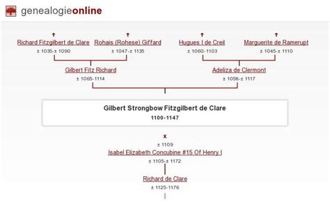 Gilbert Strongbow Gilbert Strongbow Fitzgilbert De Clare 1st Earl Of
